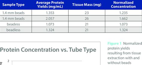 Starting Tissue Sample Mass And Normalized Protein Yields Download Table