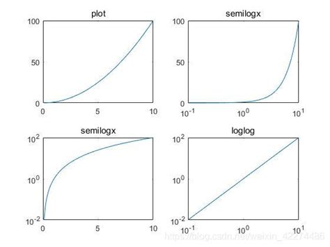 Matlab 绘图函数之plot、semilogx、semilogy、loglog函数的使用loglog和plot区别 Csdn博客