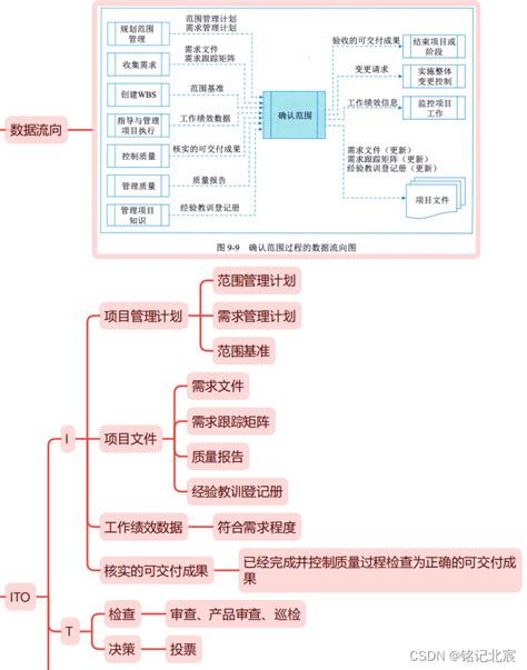 信息系统项目管理师（第四版）教材精读思维导图 第九章项目范围管理高项第四版 范围管理 思维导图 Csdn博客