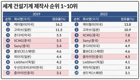 글로벌 건설기계시장 현황과 코스피 Hd현대인프라코어 현대건설기계 주가전망