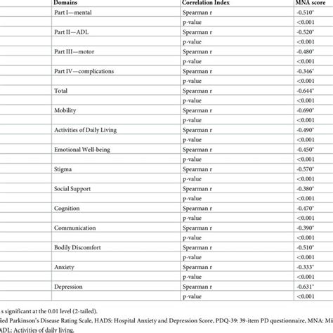 correlations between the baseline scores of updrs pdq 39 hads and