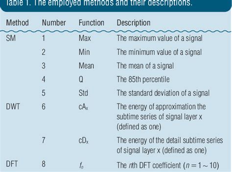 Table 1 From A Context Aware Framework For Risky Driving Behavior