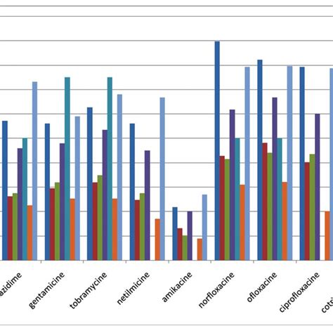 Profil Des Résistances Aux Antibiotiques Descherichia Colis Dans Le Download Scientific