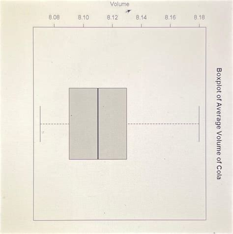 Ivs Obtained The Histogram Q Q Plot Boxplot And Chegg
