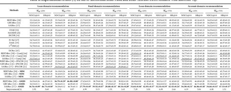 Table 2 From Rethinking Cross Domain Sequential Recommendation Under