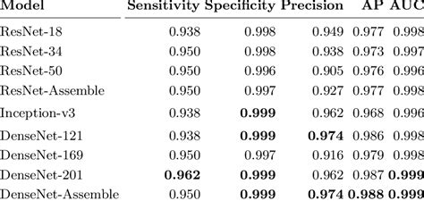 Performance Of Different Cnns The Input Size Of Each Cnn Is 448×448