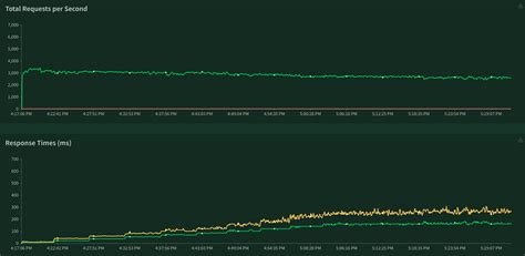 The Rps Of Inserting Entities Is Decreasing With Continuously Inserting
