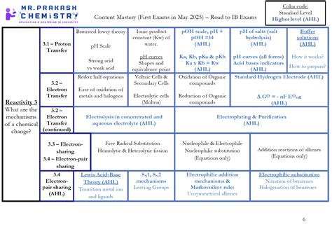 IB Chemistry New Syllabus