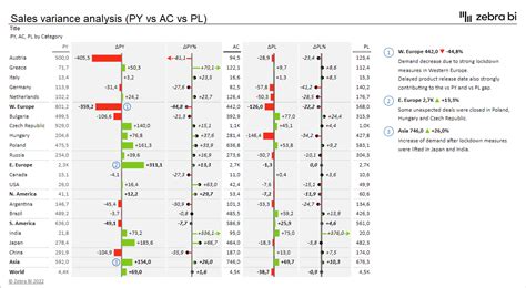 variance analysis top 3 ways to report it in excel