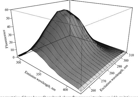 Figure 4 From Comparative And Ontogenic Biochemistry Spectral And Acid