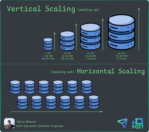 Sobhan M On Linkedin Systemdesign Scaling Verticalscaling
