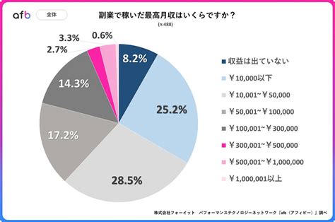 【副業の収入】3人に1人が月1万円以下という現実。人気の「ポイ活」は誰でもできるが、ポイントが貯まりにくいデメリットも