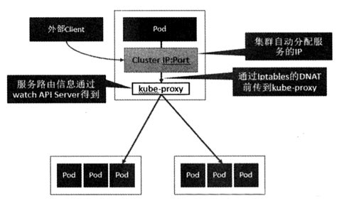 Kubernetes架构学习笔记