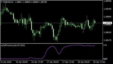 What Is The Schaff Trend Cycle Indicator
