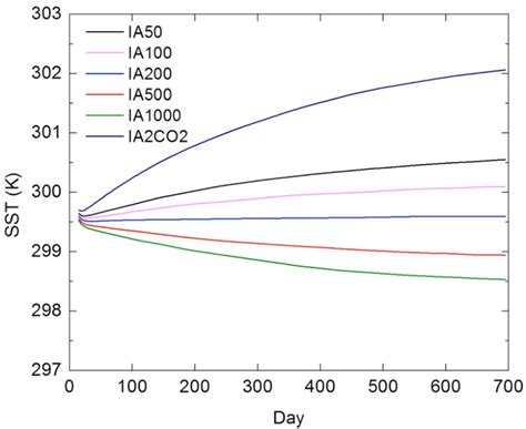 6 Time Series Of SST Variations In ISSTs Download Scientific Diagram