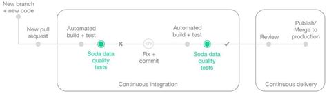 Sean Arnold On Linkedin Dataquality Development Dataengineers
