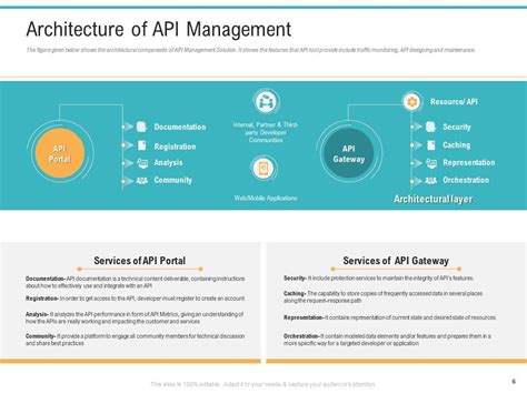 Api Management Market Powerpoint Presentation Slides Presentation
