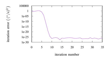 Example Of The Algorithm Converging Towards The Solution That