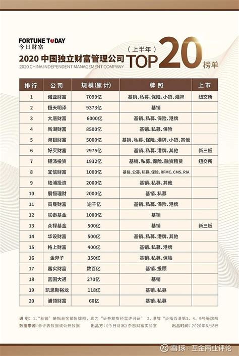 累计规模27万亿，“中植系”四大财富管理公司将接受监管检查 6月8日，《今日财富》杂志发布“2020中国独立财富管理公司top20榜单（上