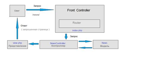 Шаблоны проектирования mvc и front controller