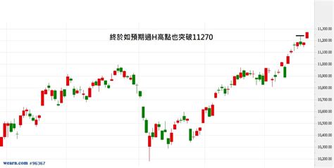 大盤創高後重頭戲接著上演｜皮皮pipi12157｜聚財網