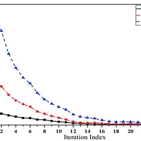 Quantifies The Influence Of The Number Of Physical Layer Attributes N Download Scientific