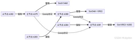 redis高可用高性能架构设计指南（终版） redis 高可用架构设计 csdn博客