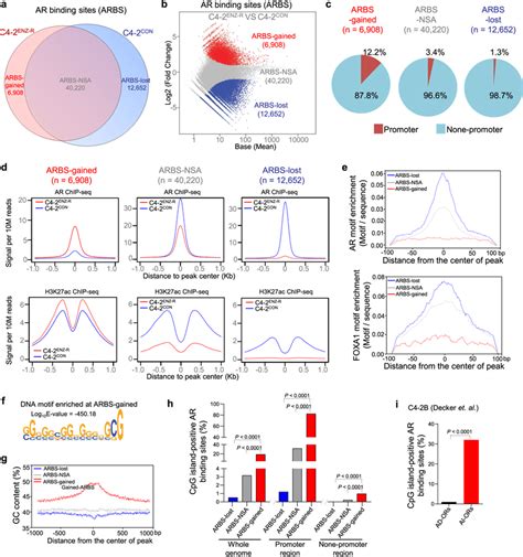 Characterization Of AR Chromatin Binding Status In ENZ Resistant CRPC