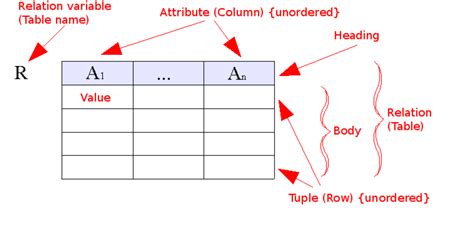 conceptual relational data virtualization using existing open
