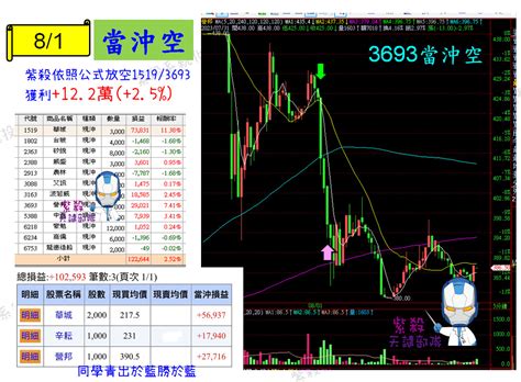 櫃買出長黑結束了嗎？【實戰】隔日沖16萬，當沖空50萬 紫殺的天譴部隊理財學院 Histock嗨投資理財社群