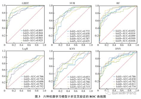 临床研究 机器学习模型预测心脏外科手术患者术后谵妄的有效性 机器学习 数据集 模型 研究 健康界