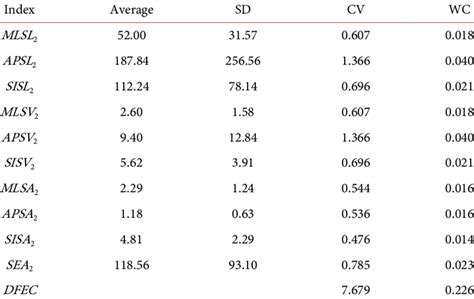 Weight Coefficient Of 10 Evaluation Indexes In Dfce Items Download Table