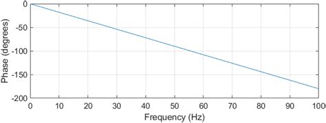 The Magnitude And Phase Response Of Ecg Signal Filtered By Hanning