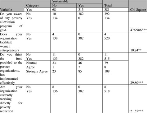 Chi Square Test For Association Download Table