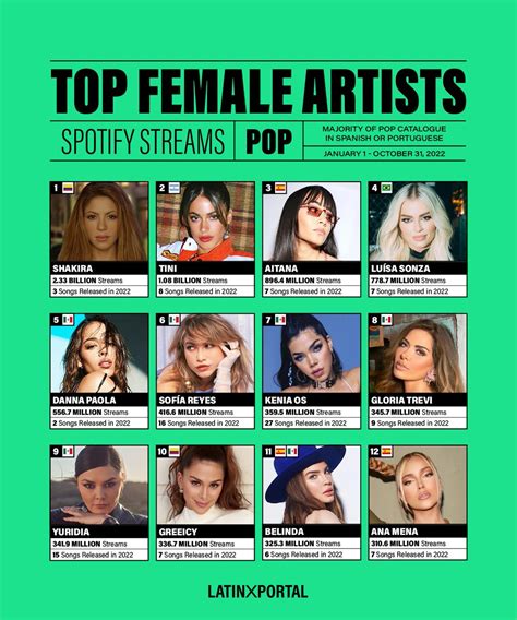 K23 On Twitter RT Latinxportal Top Female Artists Songs On