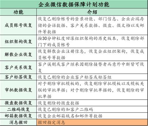开通企业微信数据保障计划，做到及时撤回错误消息！ 知乎