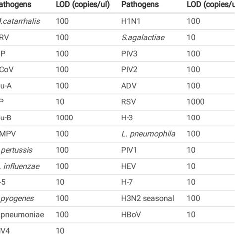 Comparison Of Rt Pcr Massarray Method And Consensus Pcrrt Pcr Method Download Scientific Diagram