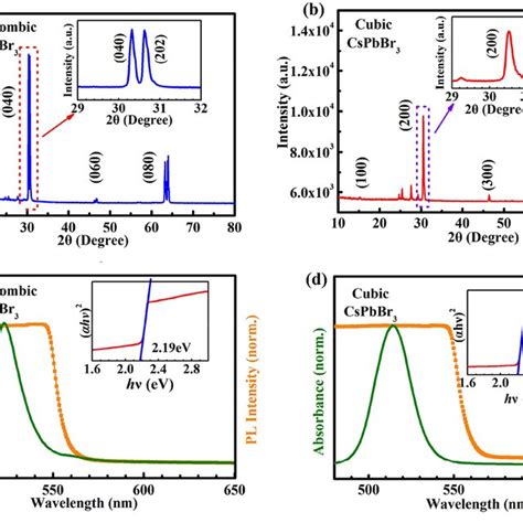 A B The Xrd Patterns And Enlarged Details Inset Orthorhombic And Download Scientific Diagram