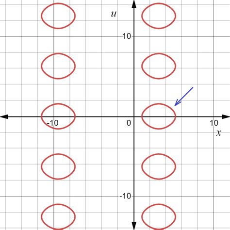 solve the following initial value problem and leave the solu quizlet