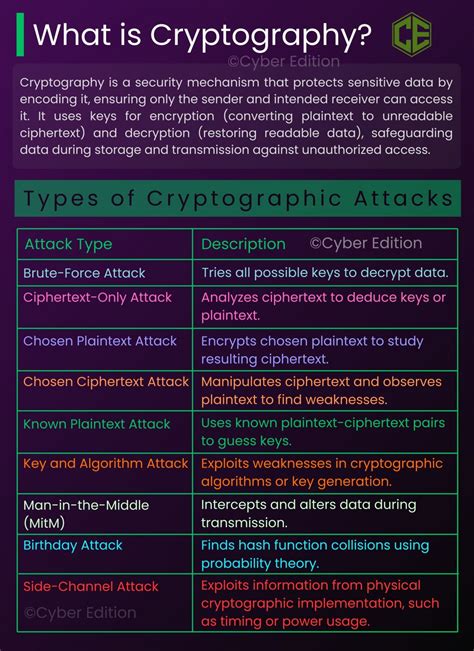 Cyber Edition On Linkedin Cryptography Definition And Types