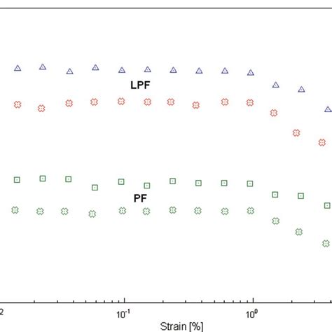 Strain Dependence Of Storage Modulus G 0 And Loss Modulus G 00 Of Download Scientific