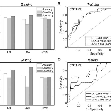 Multivariate Machine Learning Analysis A We Trained Three Ml Models