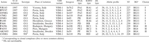 Comparison Of Findings Obtained By Various Epidemiological Typing