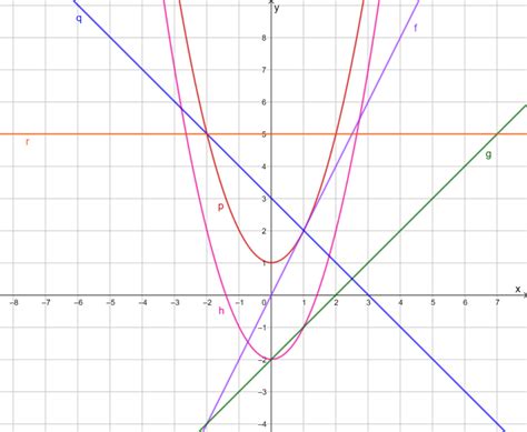 Drawing Graphs On The Cartesian Plane From A Table Of Values Graphs