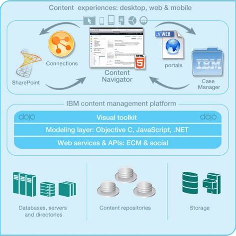 Navigator Overlay Sharepoint Ibm Content Management
