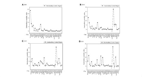 Intermediary Centre Degrees In The Human Settlements Spatial Download Scientific Diagram