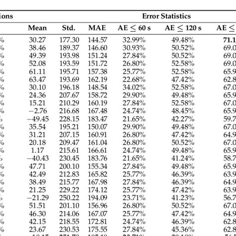 Error Statistics Of Different Parameter Combinations Download Table