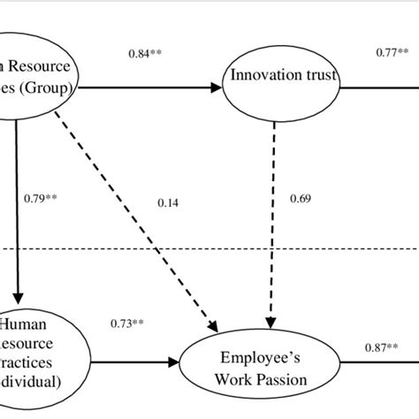 The Multilevel Model Showing The Influence Of Multilevel Factors Of Download Scientific Diagram