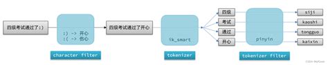Elasticsearch 拼音分词器 And 自动补全。 Csdn博客