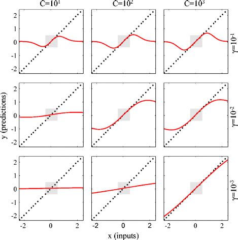 Influence of SVR ν RBF hyperparameter choice C and γ on the Download Scientific Diagram